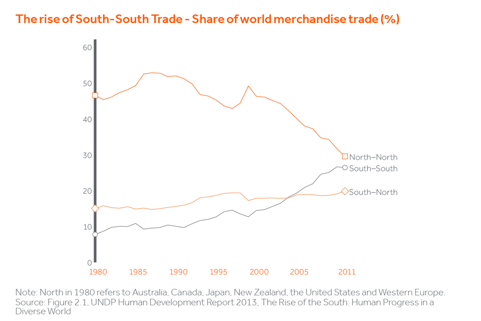 South-South Trade: A new trade axis emerges - Actis