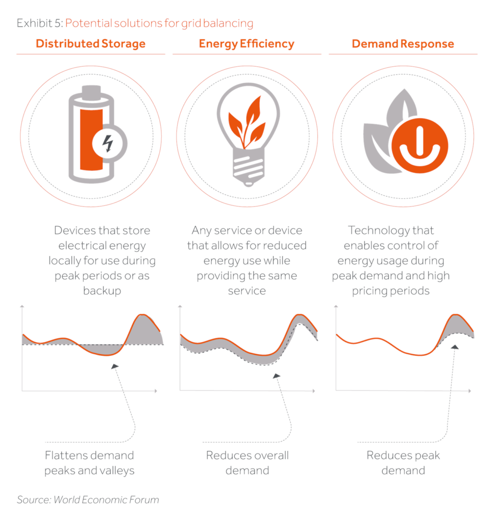 Grid Modernisation: A Key Enabler For Energy Transition - Actis