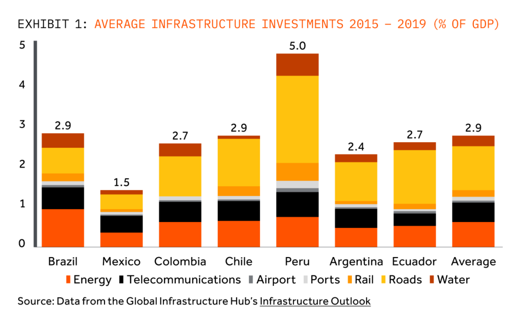 Latin America: Boosting The Region - Actis